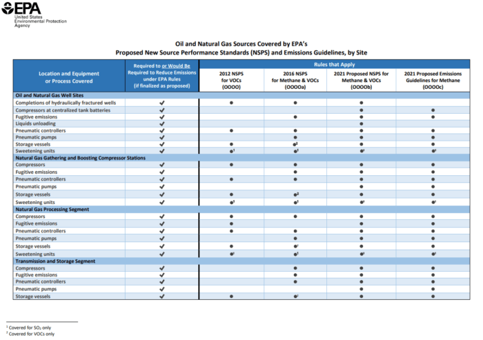 EPA Proposes NSPS Updates to Reduce Methane from Oil and Gas Industry ...